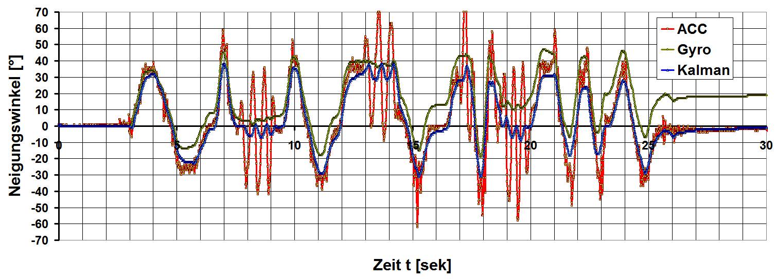 Problems With My DIY Sabertooth Arduino Segway Motors Mechanics
