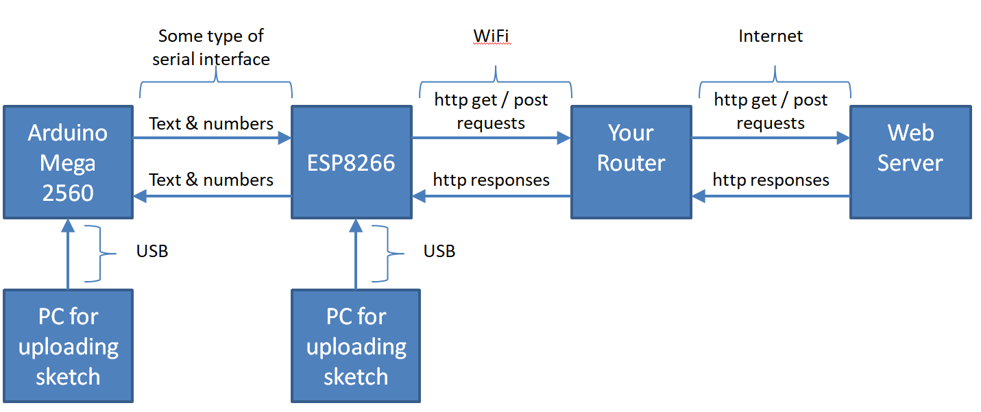 I Would Like That My Website Communicate With My Arduino Uno Wifi Rev