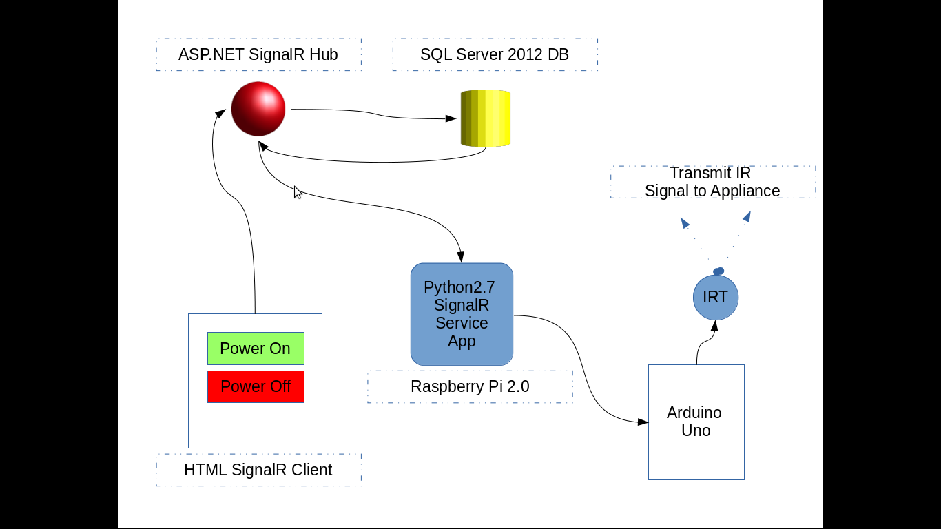 Behavior Of While Serial Networking Protocols And Devices
