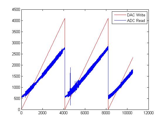 DAC ADC Due Arduino Forum