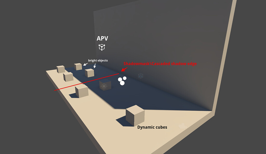 APV Incorrect Lighting Of Dynamic Objects Unity Engine Unity