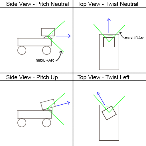 Turret Rotation On A Moving Object With Rotation Limits Questions