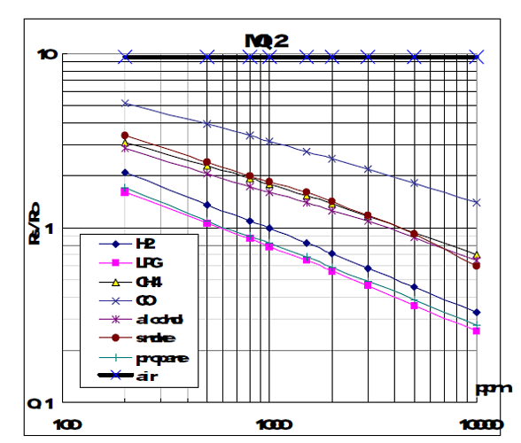 MQ Sensor Curve - Sensors - Arduino Forum