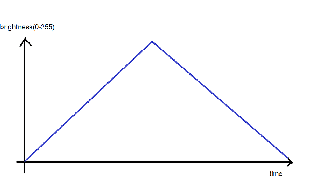 Help with per LED brightness as seen on graph - Programming - Arduino Forum