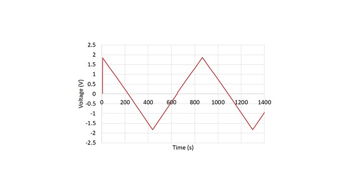 Current - voltage correlation on PWM pins for cyclic voltammetry ...