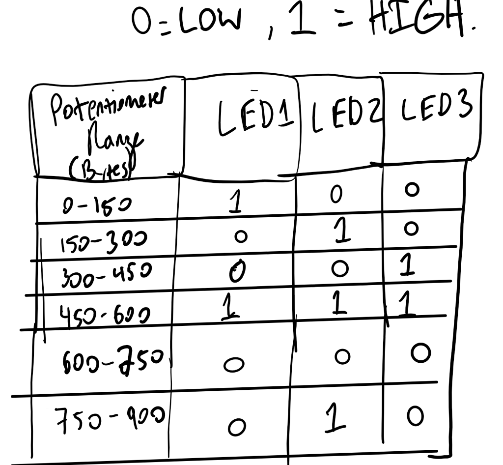 3 LEDs on/off dependent on potentiometer position. Code and chart ...