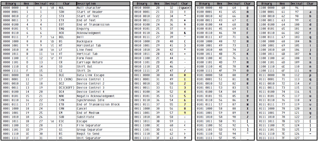 Visit College Angry Ascii Table Pdf Should Blind Treble