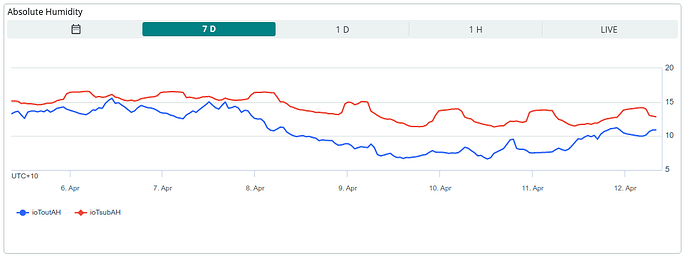 Advanced Chart not supported - Cloud IoT - Arduino Forum