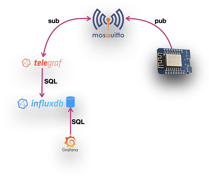 Conseil "architecture" environnement IOT - Français - Arduino Forum