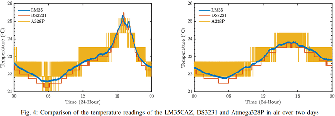 Looking for coding recommendations to 'heat up' microcontroller ...