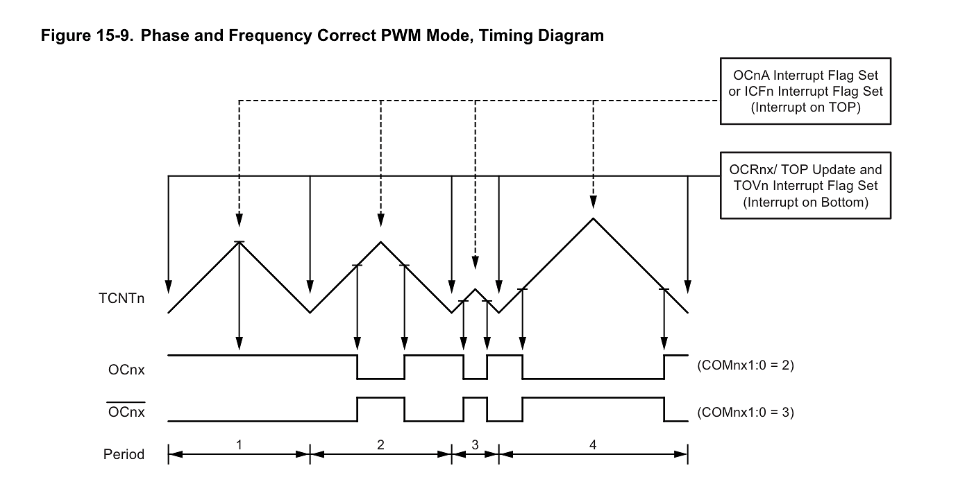 Two PWM Signals on pins 9 and 10 with input on A1. Signals Need to Be 180 degrees apart ...