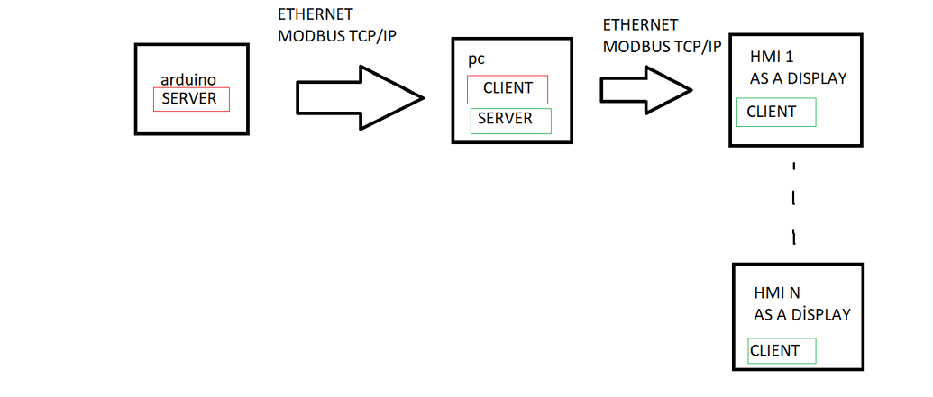 Communicating Between Arduino and HMI Through Modbus TCP/IP - Networking, Protocols, and Devices ...