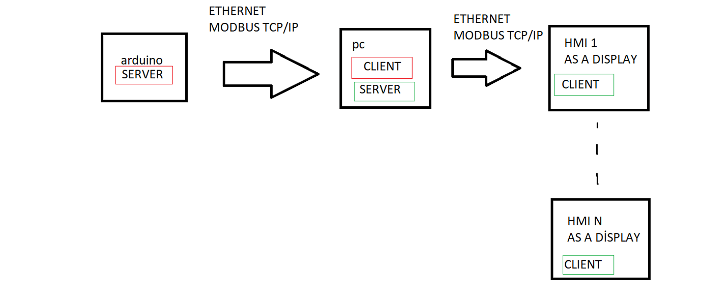 Communicating Between Arduino And Hmi Through Modbus Tcpip Networking Protocols And Devices