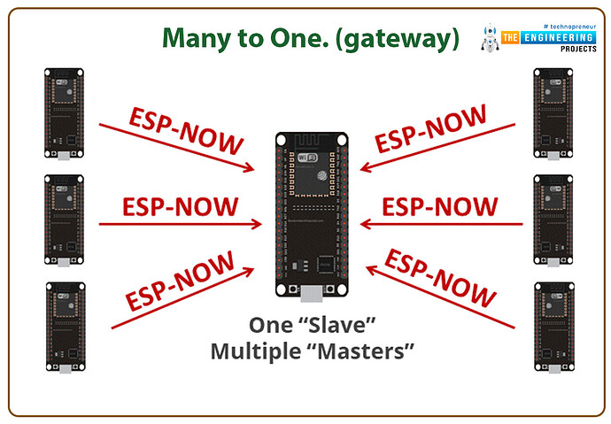 ESP32 failed to communicate with another ESP32 - Networking, Protocols, and Devices - Arduino Forum