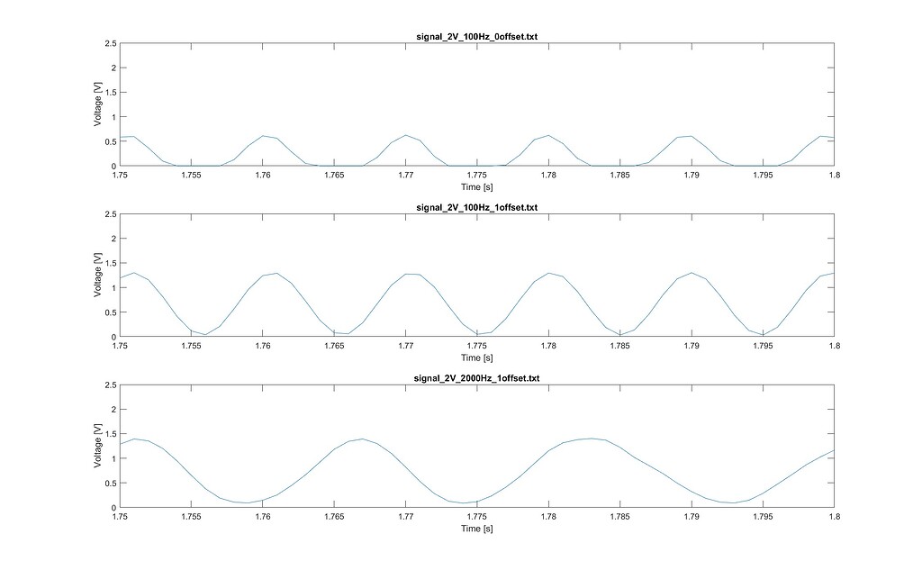 Unexpected (Lower) Amplitudes From Input Signal - Interfacing w ... Unexpected (Lower) Amplitudes From Input Signal - Interfacing w ...