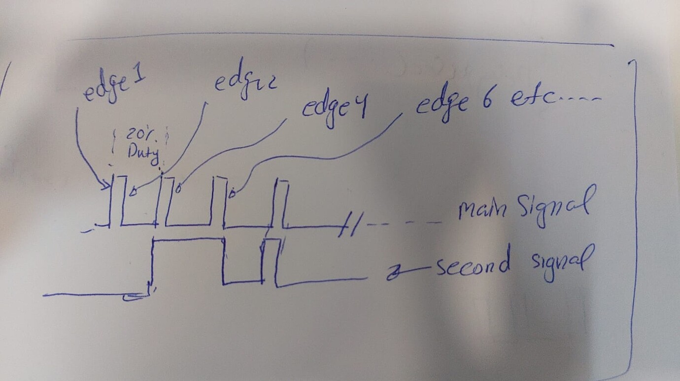 Generate Two Synchronized Signals with Adjustable Duty Cycle and Edge-Based Triggering ...