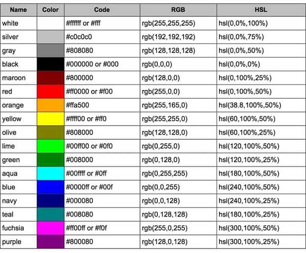 Code Implementation For Classifying Colors According To The RGB Range