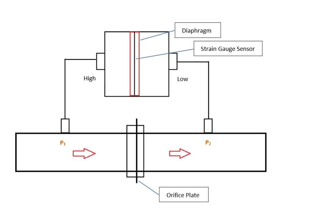 Measuring differential pressure with strain gauge sensor - General ...