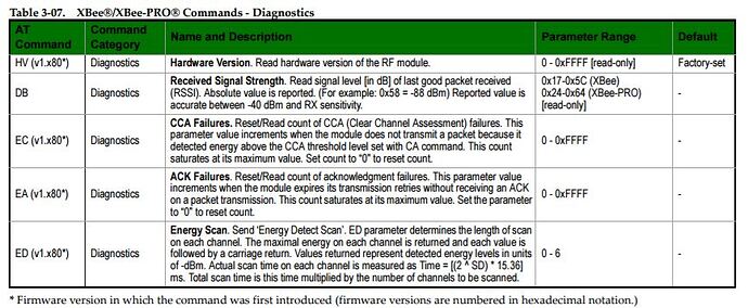 RSSI values from XBees reported as hex absolute values, but only numbers. - General Guidance ...