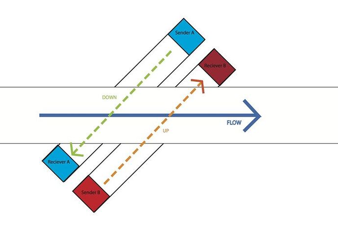 Ultrasonic flow measurement - General Guidance - Arduino Forum