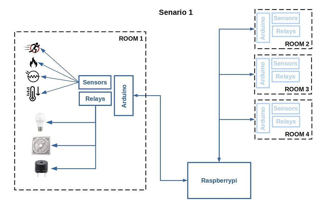 Advises for making smart home using Raspberrypi and Arduino - Home Automation - Arduino Forum