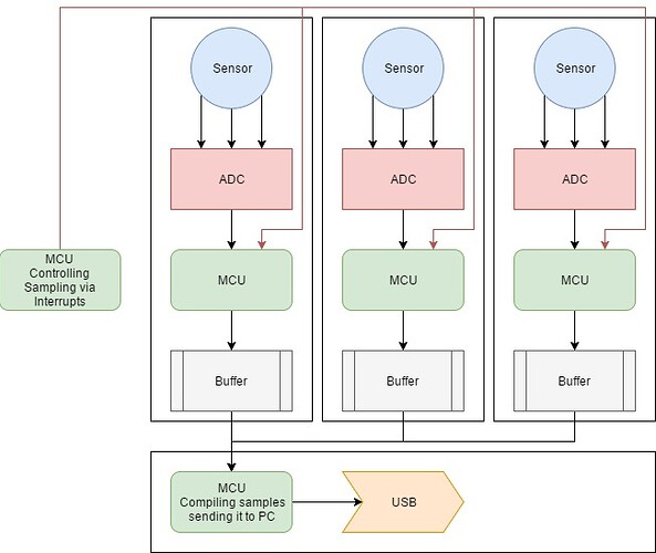Simultaneous multichannel Sampling - General Guidance - Arduino Forum