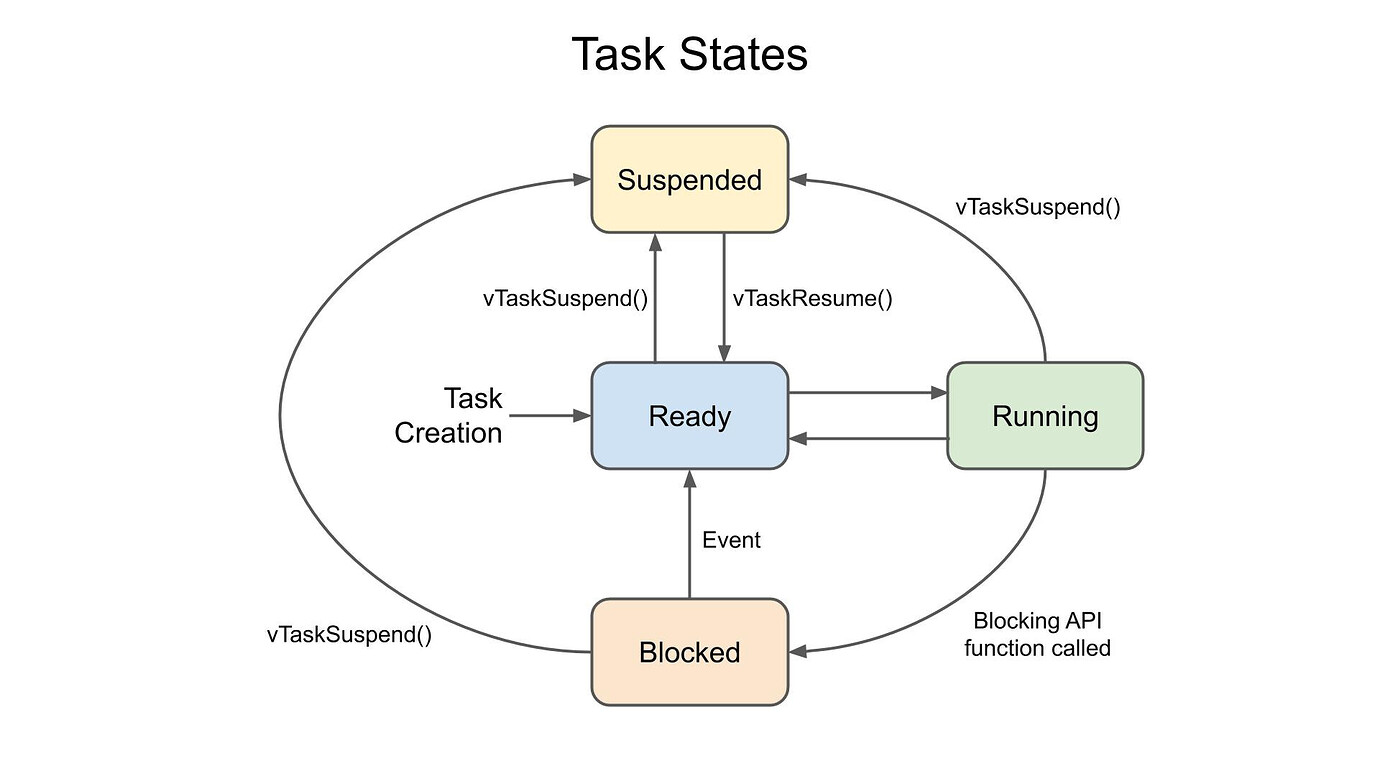 Learning Multi Tasking Concurrent Executions In Embedded Controller Using Arduino Uno R3 And