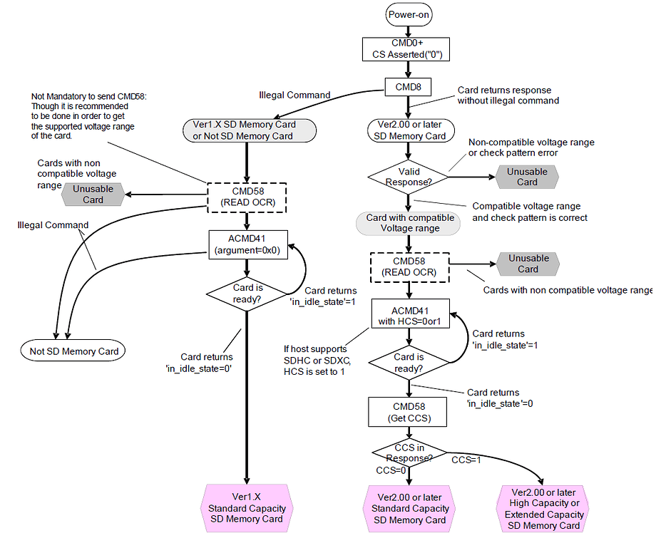 Best way to raw read/write SD card with SdFat library? - Page 2 - Storage - Arduino Forum