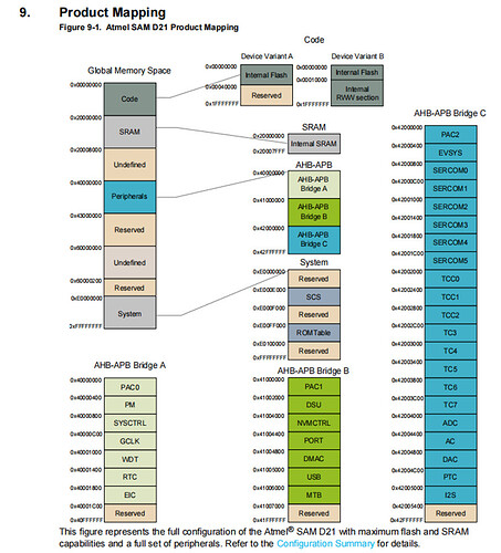 Can The Physical Location Of The Peripherals Be Modified Zero Arduino Forum
