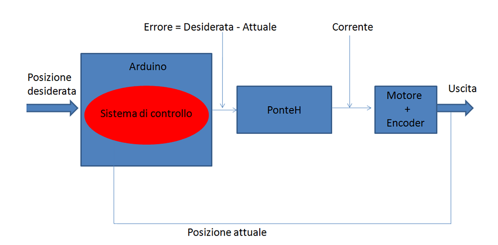Genetic programming e arduino - Generale - Arduino Forum
