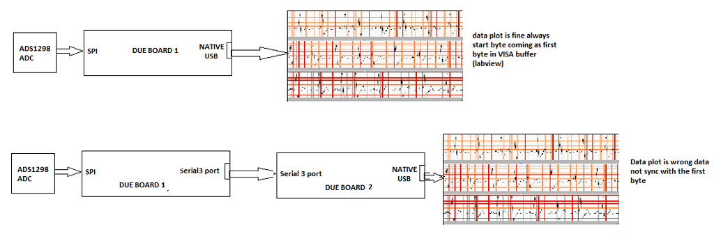 Regd : Serial Data Mirroring in DUE to LABVIEW - Due - Arduino Forum