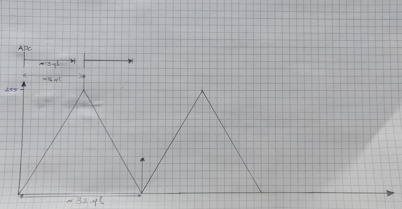 ADC-PWM Synchronisation for Variable DC motor duty cycle - Home ...