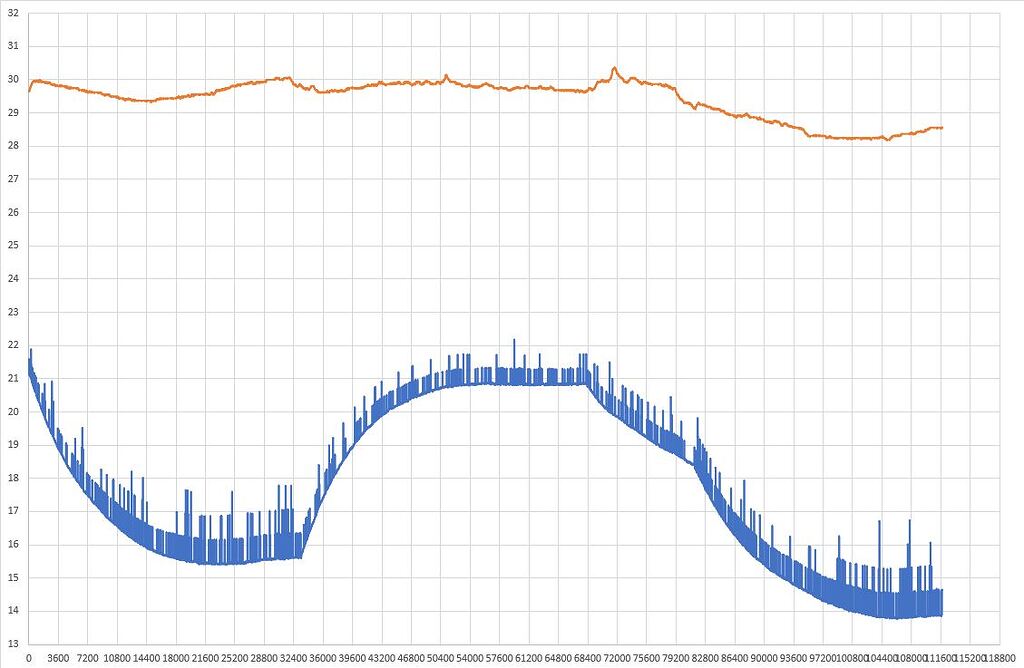 Temperature control of a system with variable setpoint and ambient temperature heated/cooled by ...