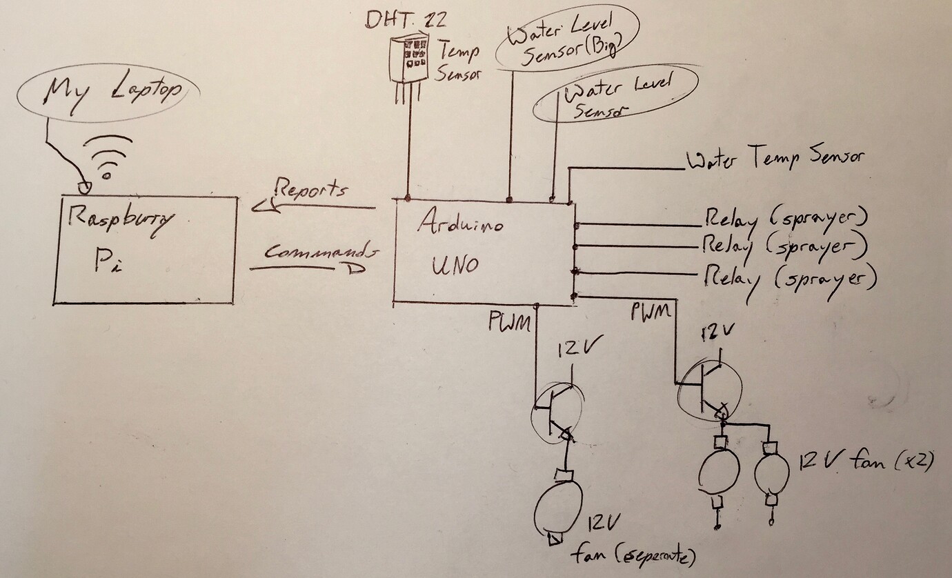 Arduino Raspberry Pi Communication And Project Critiques Needed General