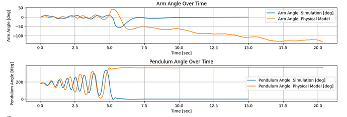 How to Obtain Precise Velocity Control with Stepper Motor - General ...