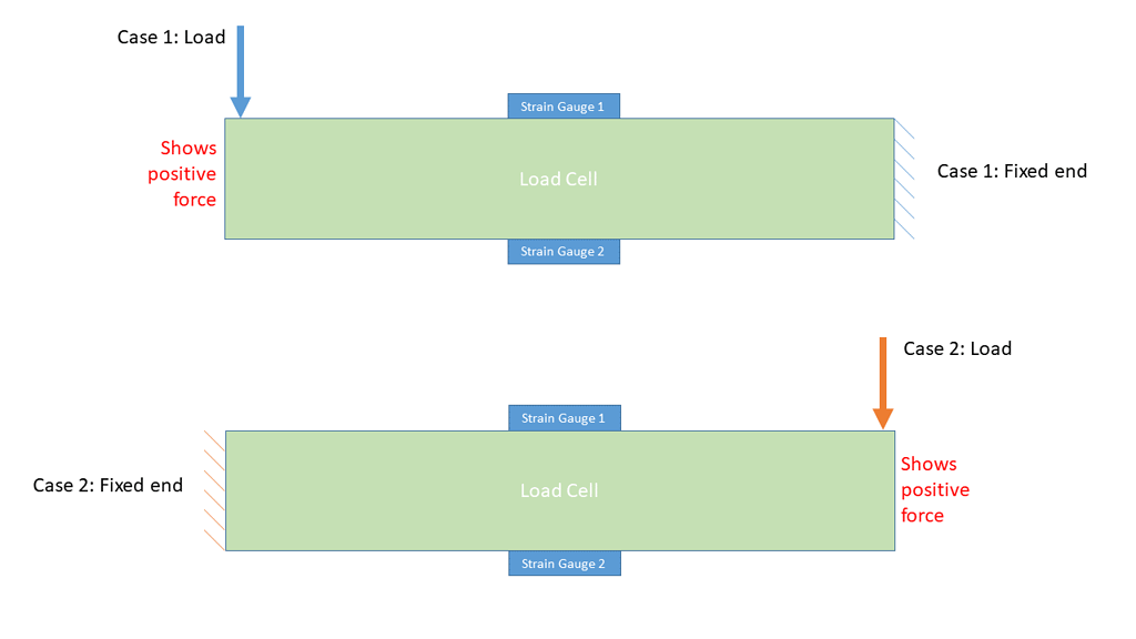 load cell output magnitude depends on which side force is applied ...