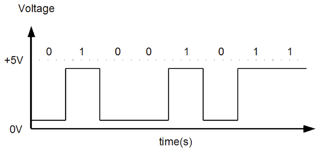 Digital Waveform - Programming - Arduino Forum