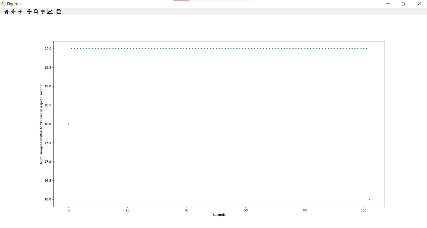 Struggling to maintain a fixed sampling rate - I2C pressure sensor ...
