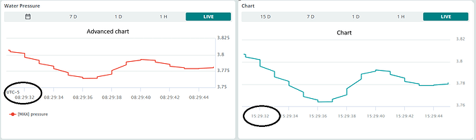 Advanced chart, grayed out Things while adding variables, Time Zone problem - Cloud Editor ...