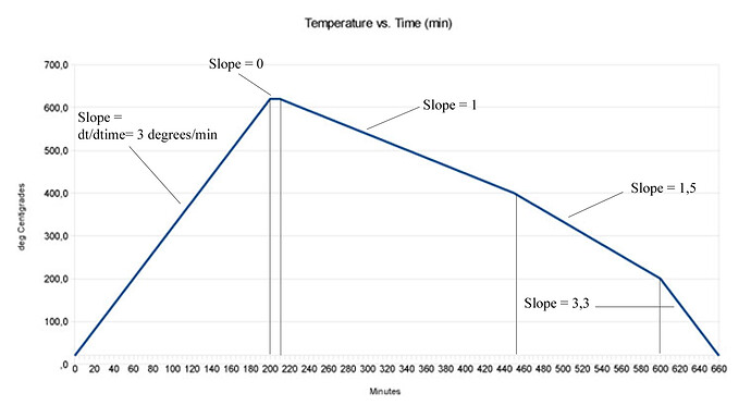 Structured Arduino programming for thyristor regulated heating of ...