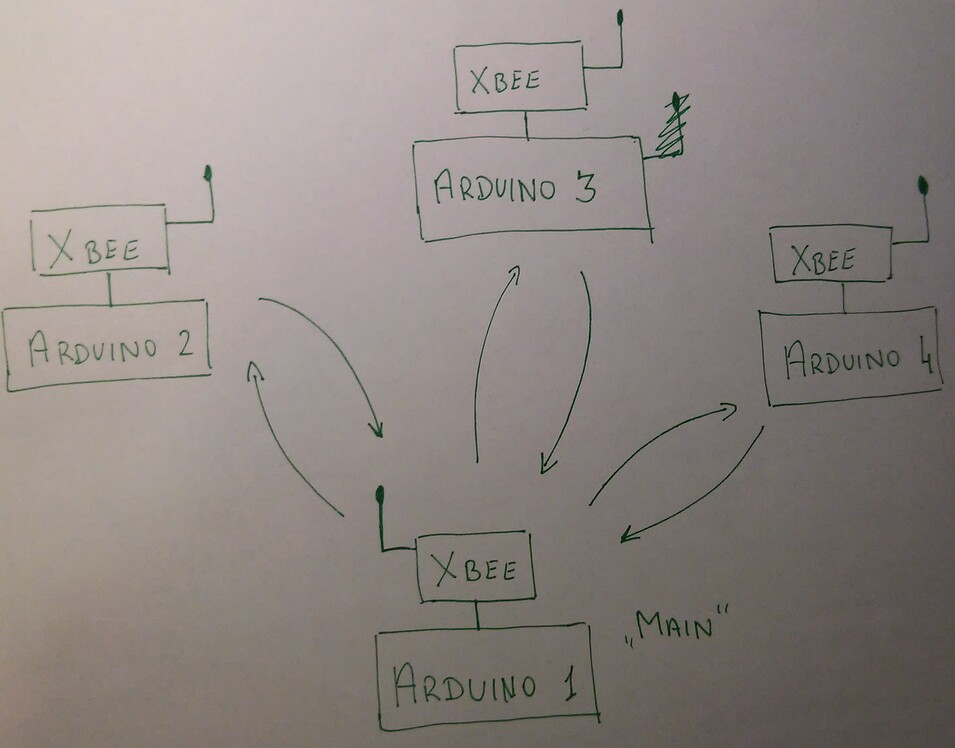 Xbee two way communication, multiple modules - General Guidance - Arduino Forum