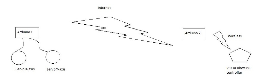 Controlling an arduino remotely with another arduino, pass throu analog ...