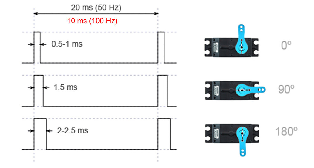 Controlling a digital and analogue servo with one arduino uno - General Guidance - Arduino Forum
