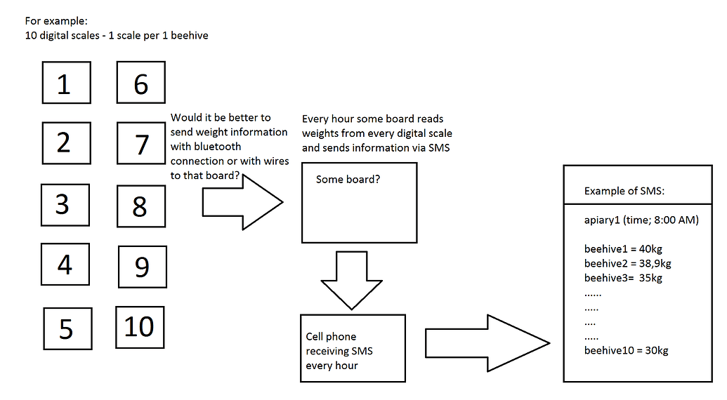 Measuring beehive weight in apiarys - General Guidance - Arduino Forum