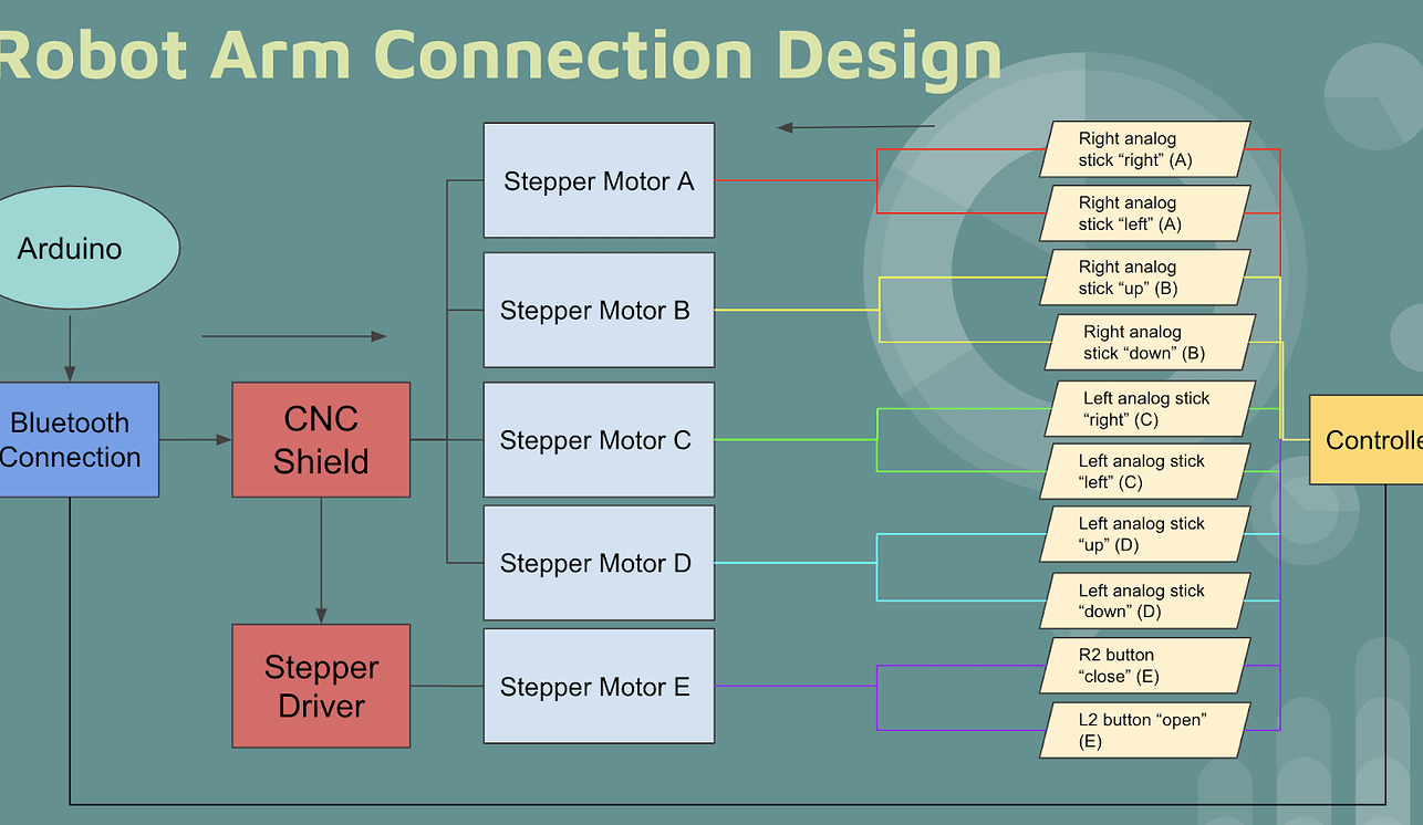 How Do I Code A Ps4 To Control Stepper Motors Arduino Ps4 Controls