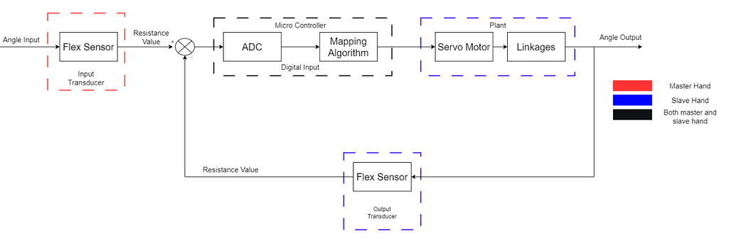 How to control a servo motor with potentiometer using PID - General ...