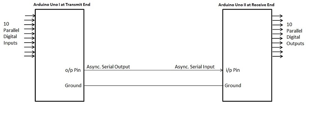 Parallel to serial conversion and vice versa - General Guidance ...