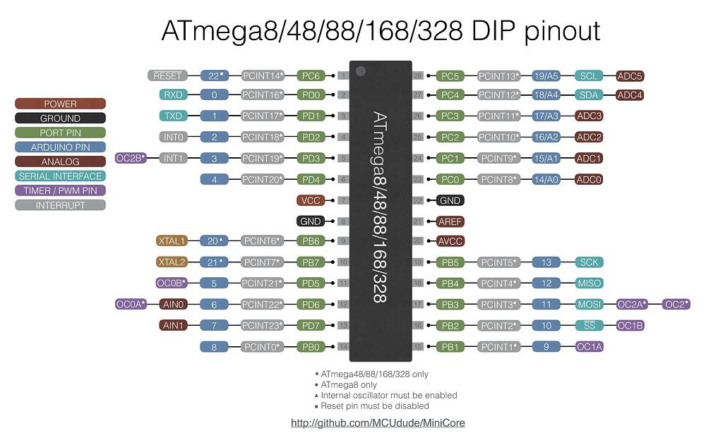Pin declaration question PB1 vs Pin 9 (solved related to FastDHT22 ...