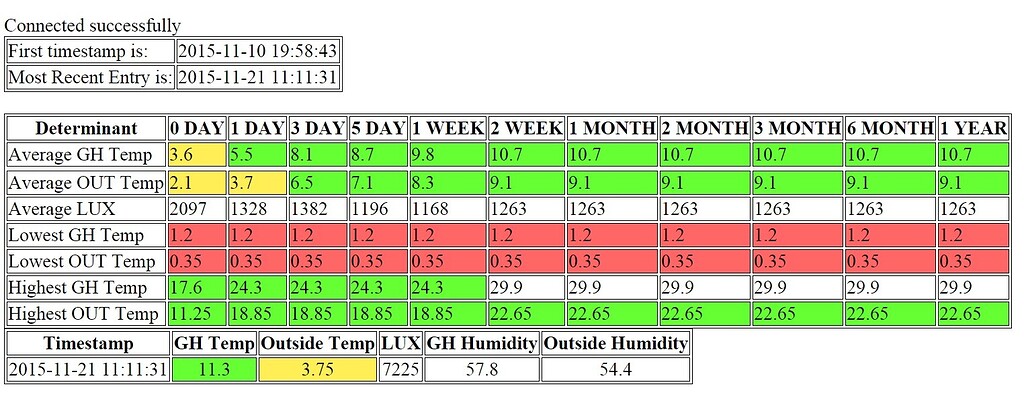 Greenhouse Climate Monitor - Showcase - Arduino Forum