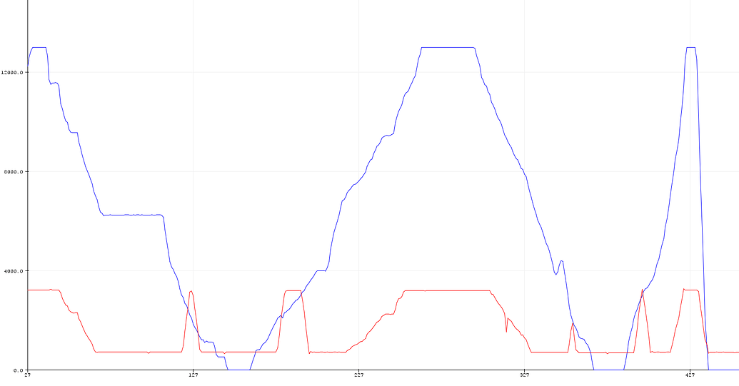 Interpolation issues in array. float works, int doesn't - Programming - Arduino Forum